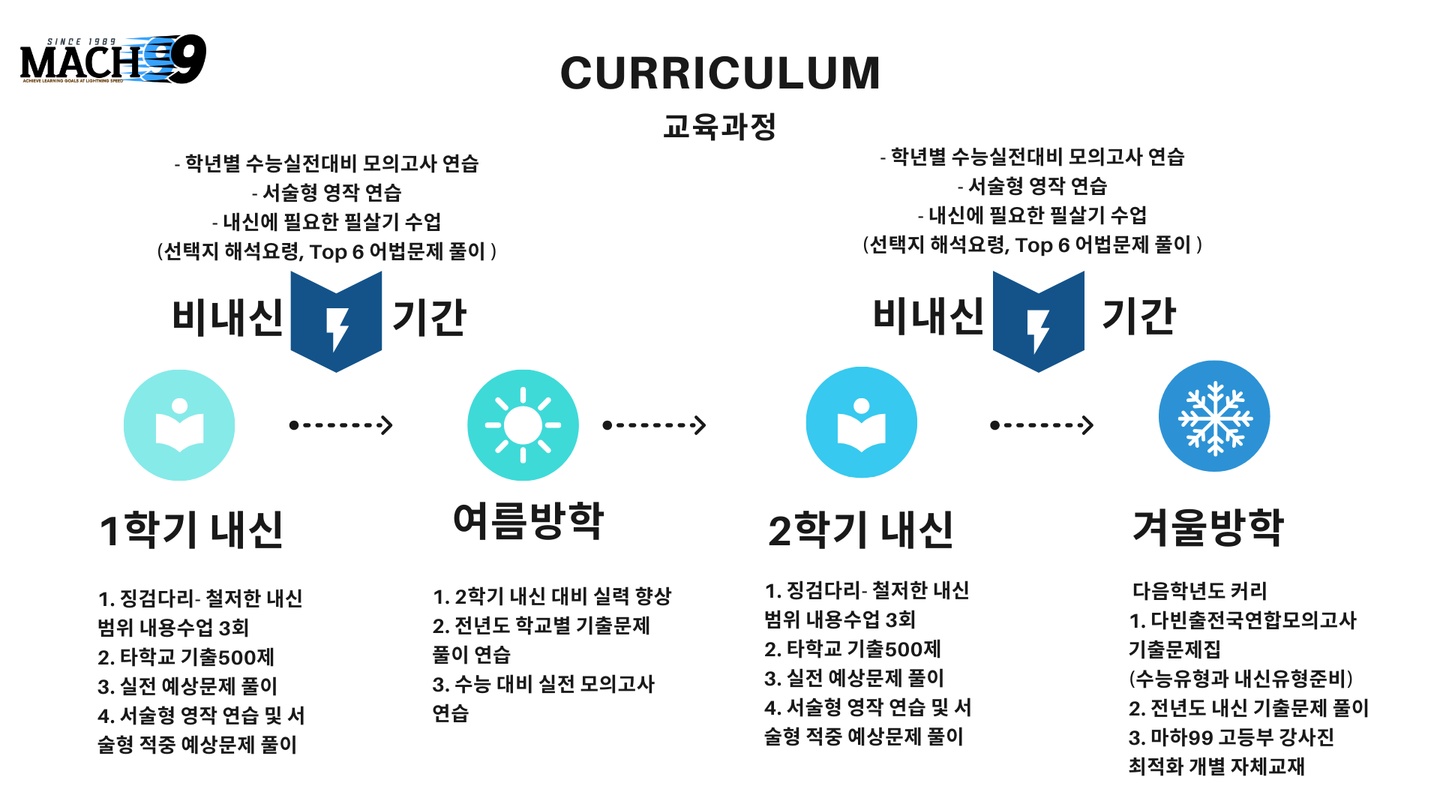 고등부 영어 학원의 깐깐한 커리큘럼 경기도 광주시 경안동 비즈프로필